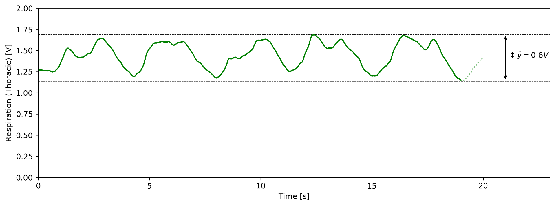 How to place the Respiration (PZT / RIP) sensor correctly? Comparing ...