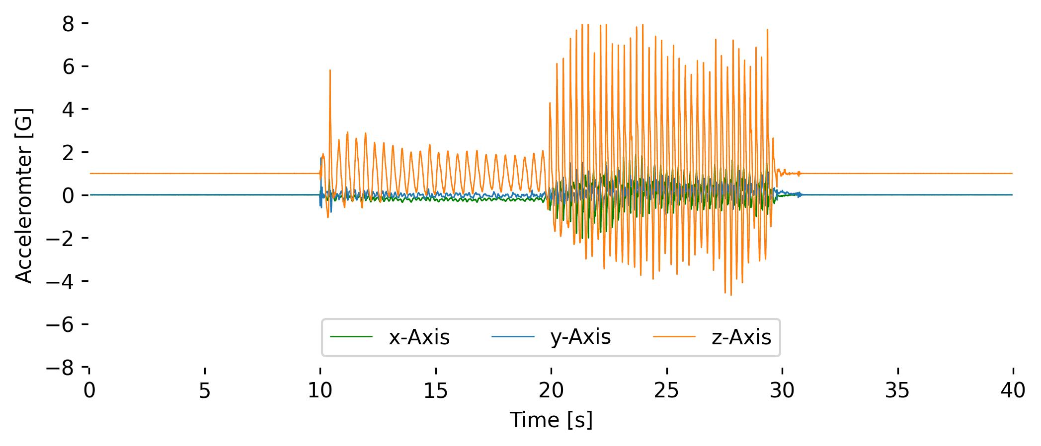 respiBAN BLE: Sample Signals